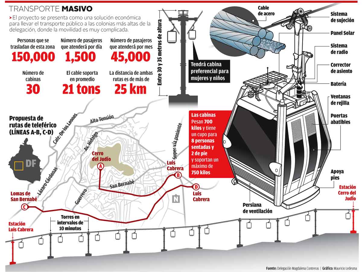 El teleférico en Contreras es inviable, dice Mercado- Grupo Milenio