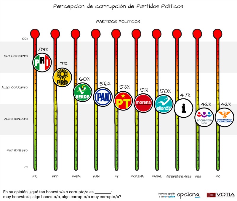 PRI, el más corrupto según encuesta de percepción- Grupo Milenio