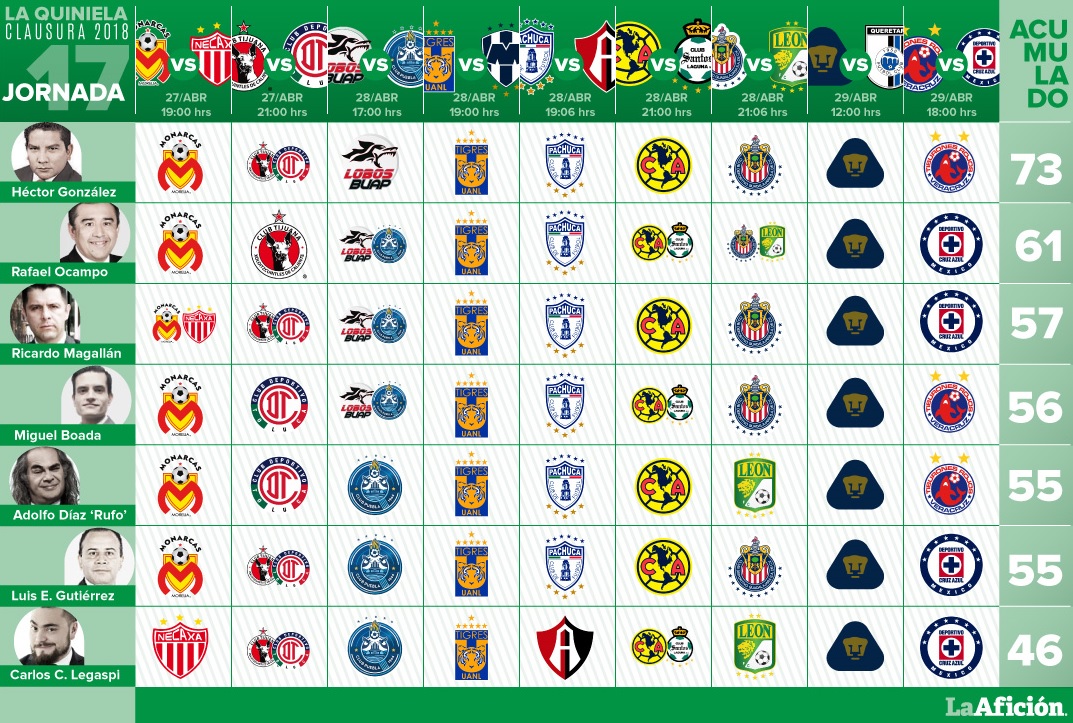 Quiniela La Afición Jornada 17 de la Liga MX- Grupo Milenio