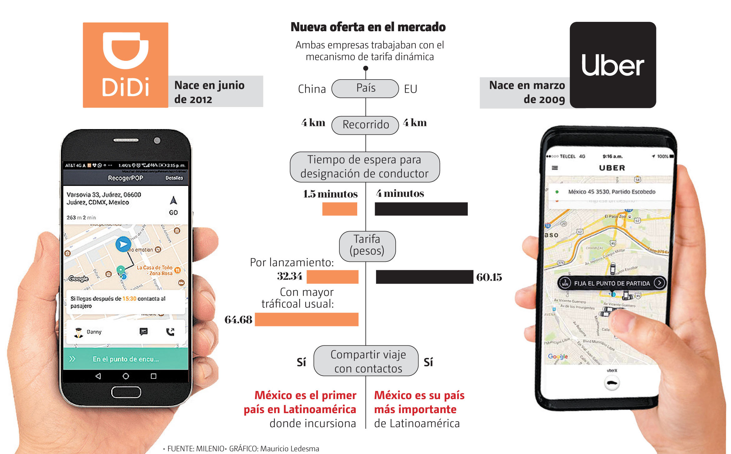 Con incentivos, Didi busca atraer a los choferes de Uber- Grupo Milenio