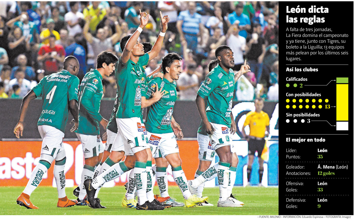 León, el campeón indiscutible si no hubiera Liguilla- Grupo Milenio