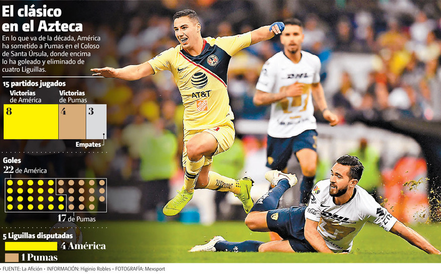 América no perdona en el Azteca- Grupo Milenio