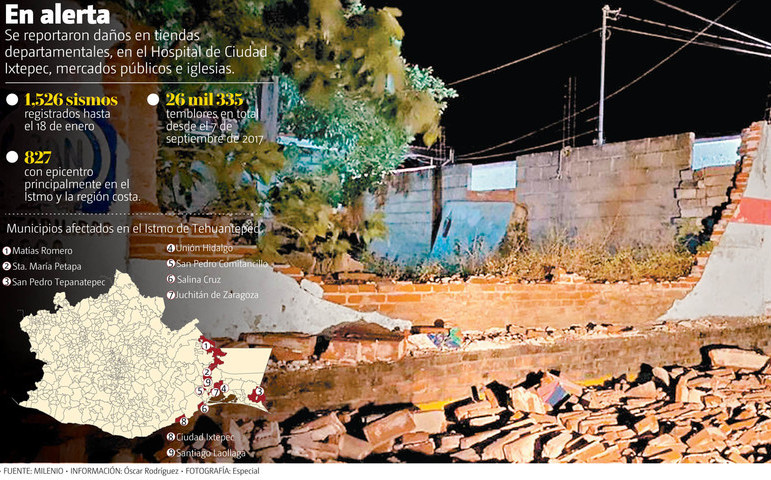 Cadena de sismos afecta a Oaxaca; 827 en 18 días: PC- Grupo Milenio