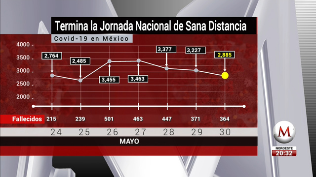 Milenio Noticias, con Azul Alzaga, 31 de mayo de 2020 - Grupo Milenio