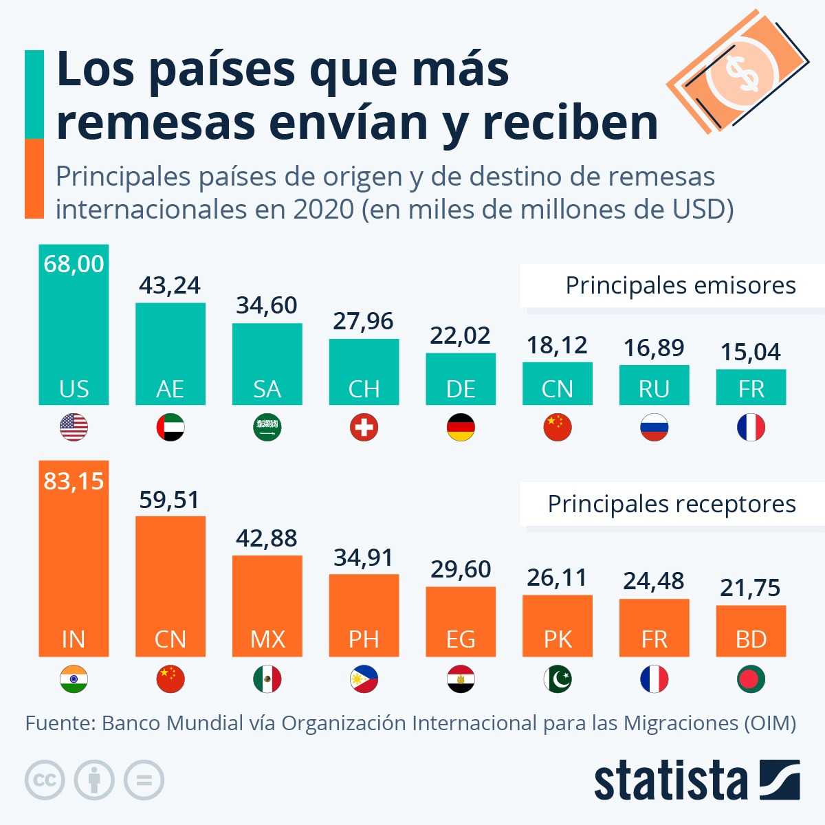 México fue, en 2020, el tercer país con mayor recepción de remesas ...