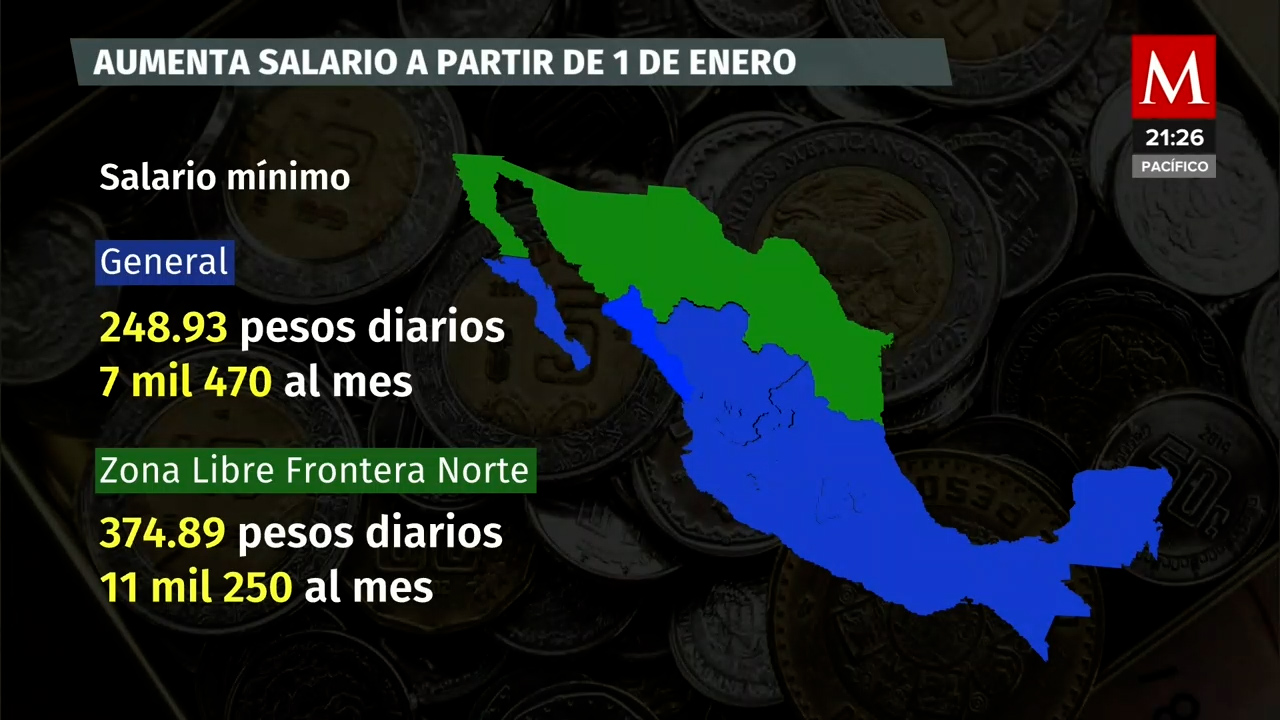 Histórico aumento del 20%, salario mínimo en el año nuevo- Grupo Milenio