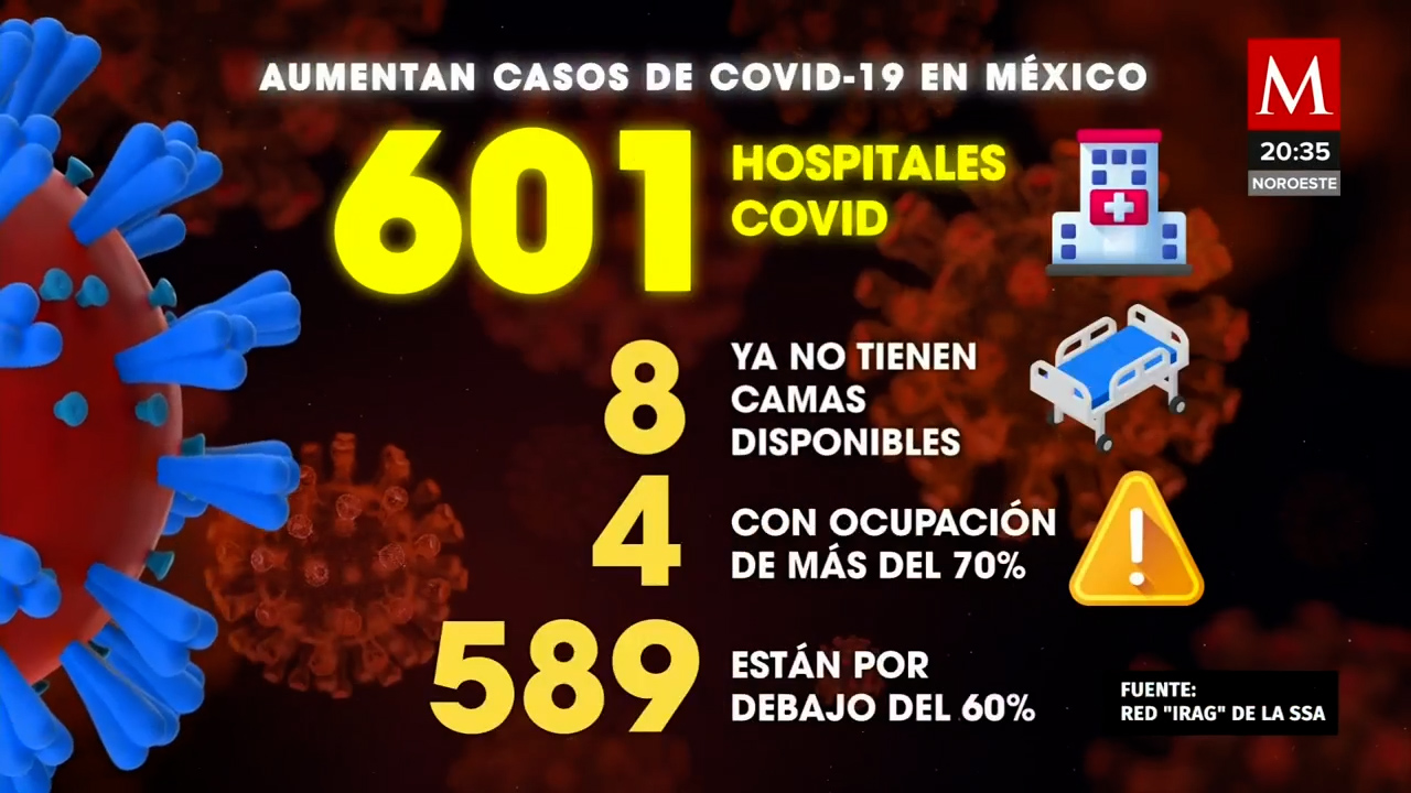 Aumentan los casos de covid-19 en México- Grupo Milenio