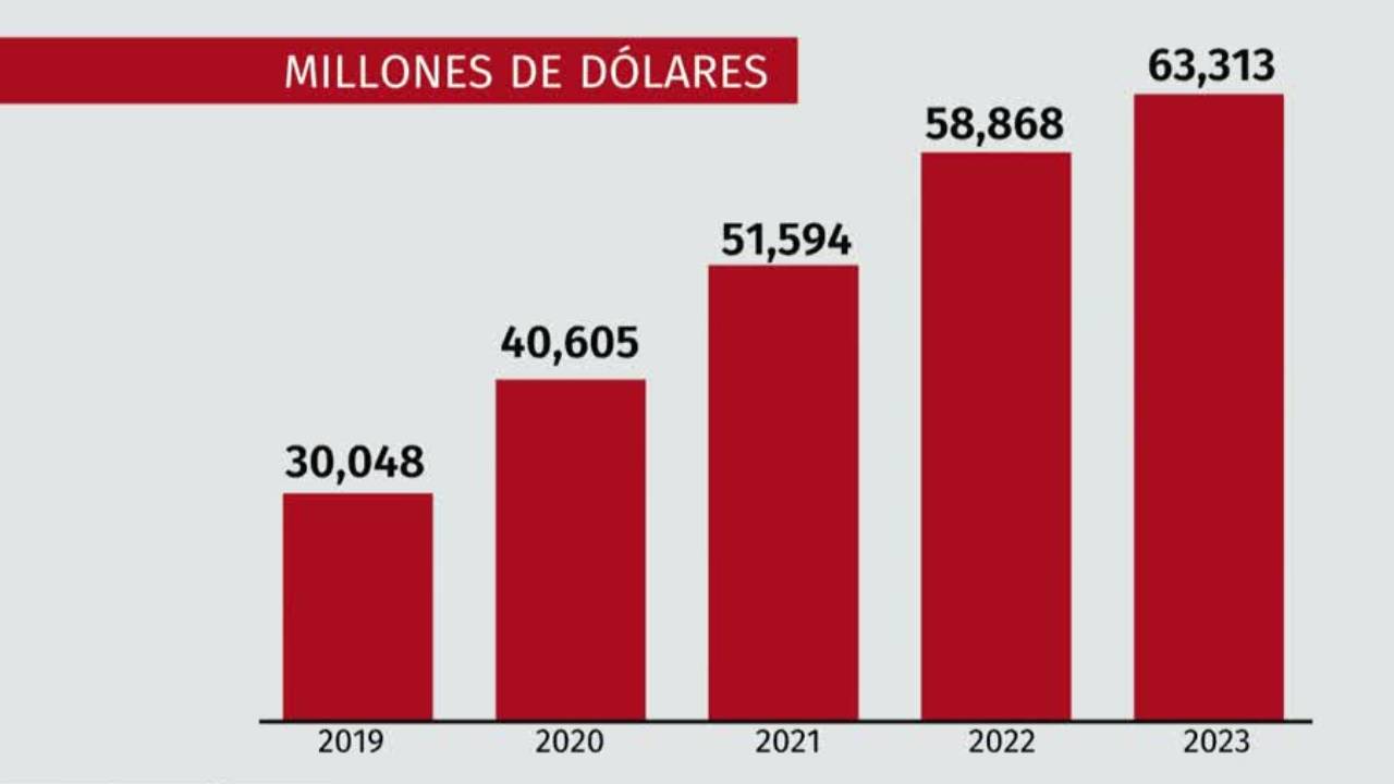 Remesas de mexicanos en 2023 alcanzan nuevo récord- Grupo Milenio