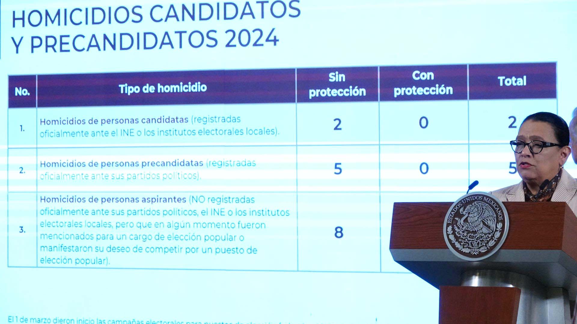 SSPC reporta 22 homicidios de candidatos, precandidatos o aspirantes ...