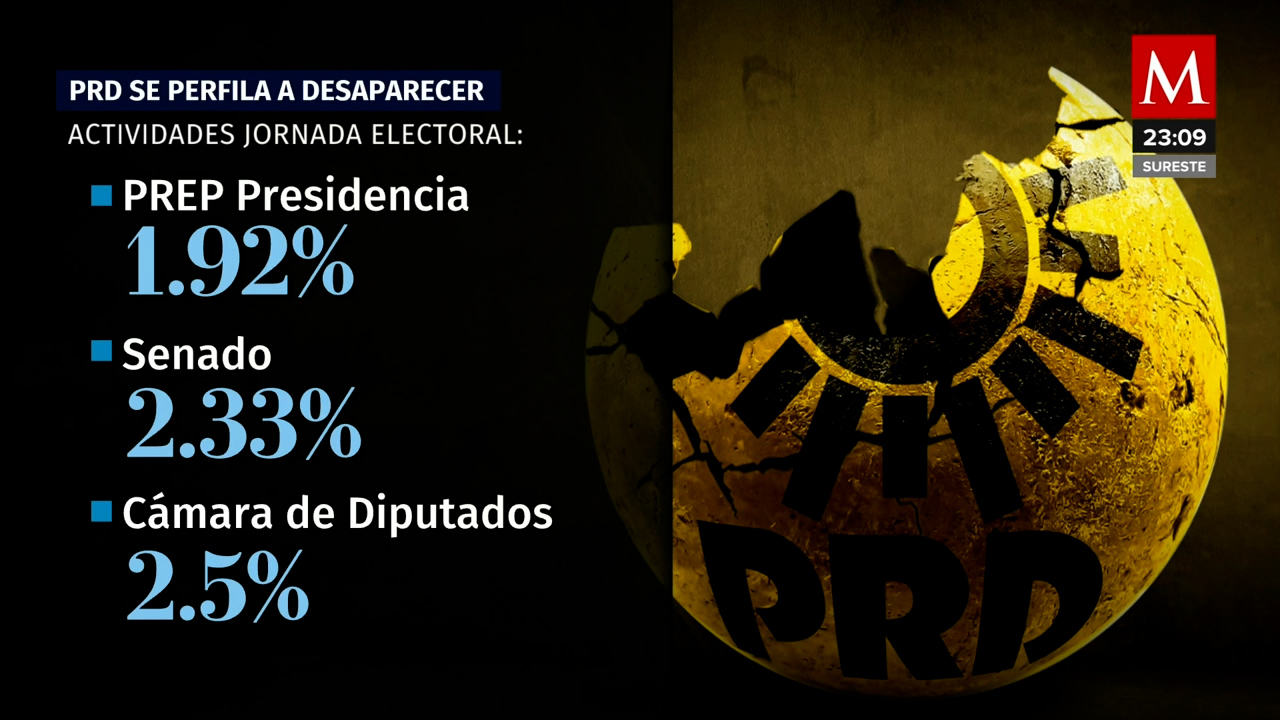 El PRD a punto de perder su registro como partido político- Grupo Milenio