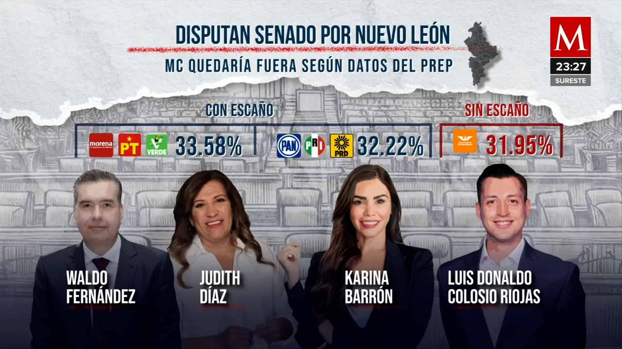 PREP en Nuevo León: Morena lidera contienda por el senado- Grupo Milenio