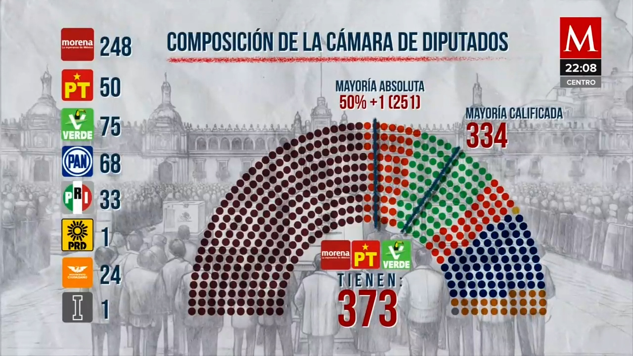 Morena dominaría Congreso, resultados finales de cómputos- Grupo Milenio
