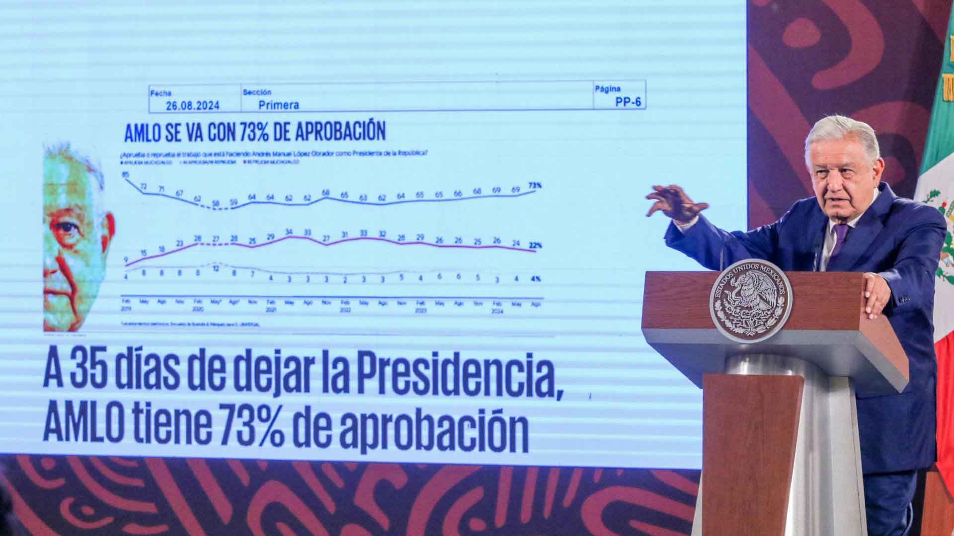 ¡AMLO lo vuelve a hacer, presume encuesta de aprobación!- Grupo Milenio
