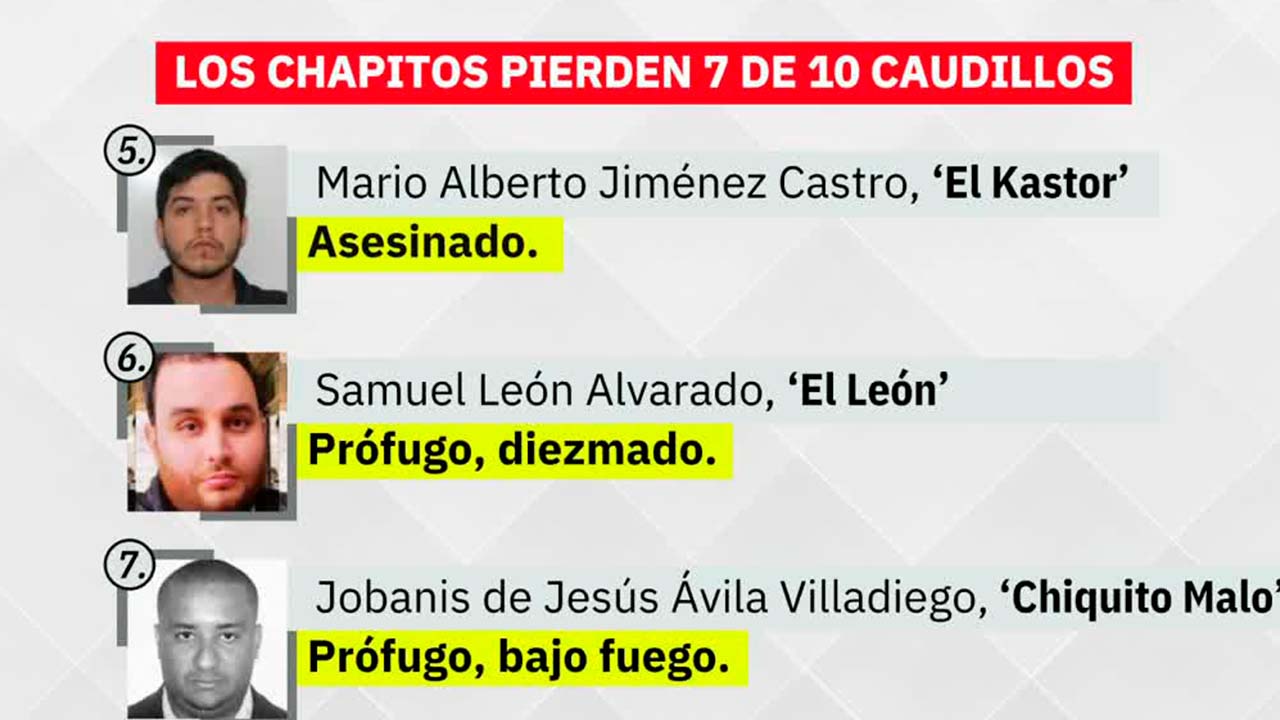 "Los Chapitos han recibido golpes muy duros": Óscar Balderas- Grupo Milenio